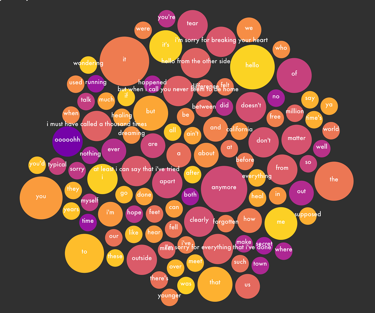 Repetitive lyrics in d3.js. Today I remade the earlier R packed… | by ...