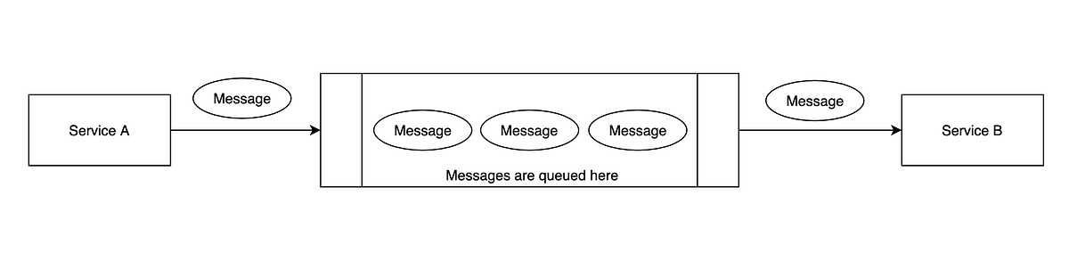 การใช้งาน Message Queue Pattern. Message Queue (เรียกย่อๆว่า MQ)… | by ...