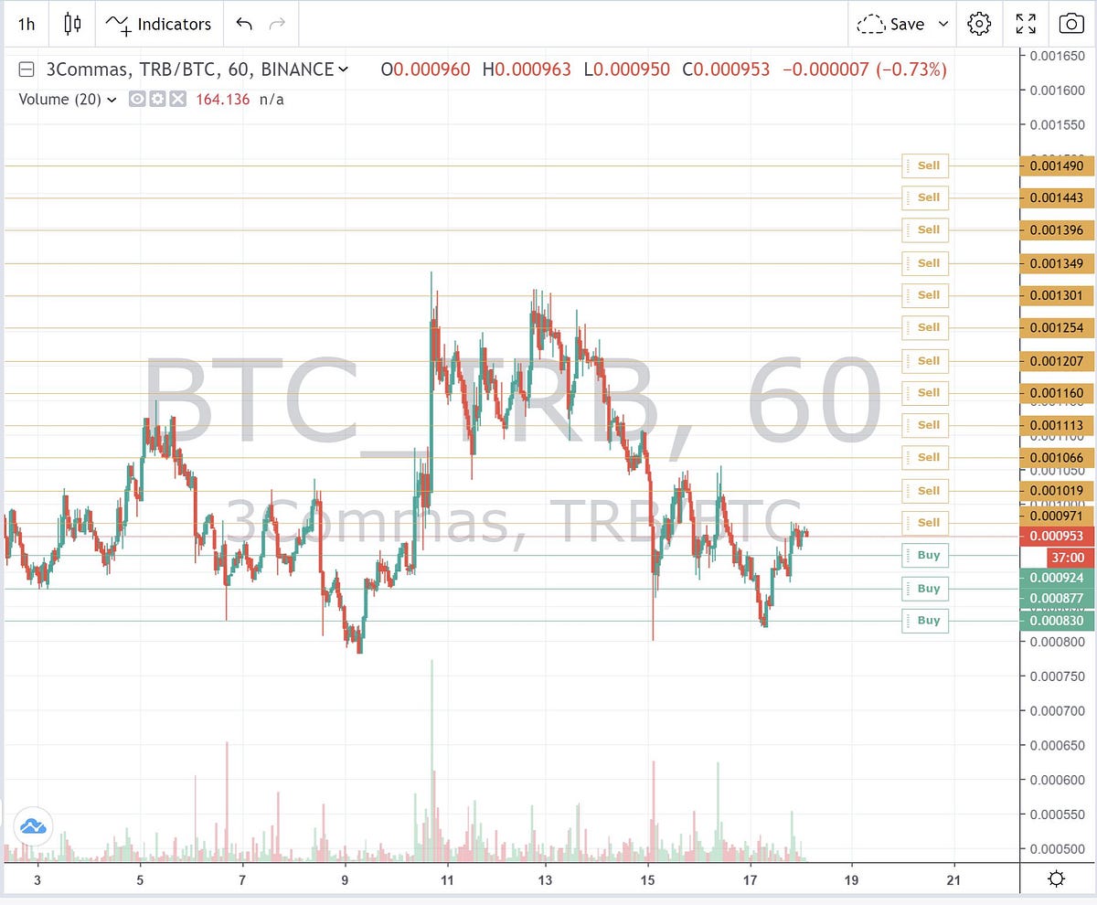 Grid-bots: How they really work & how to make money with them | by MrC ...