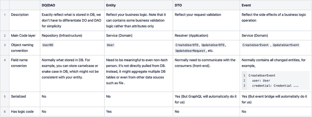 Domain-Driven Design (DDD) Best Practice with Node.js, MongoDB, and ...