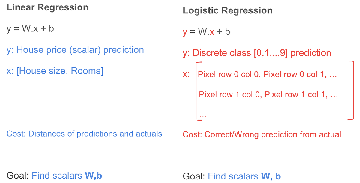 Gentlest Intro to Tensorflow #4: Logistic Regression | by Soon Hin Khor, Ph.D. | All of Us are ...