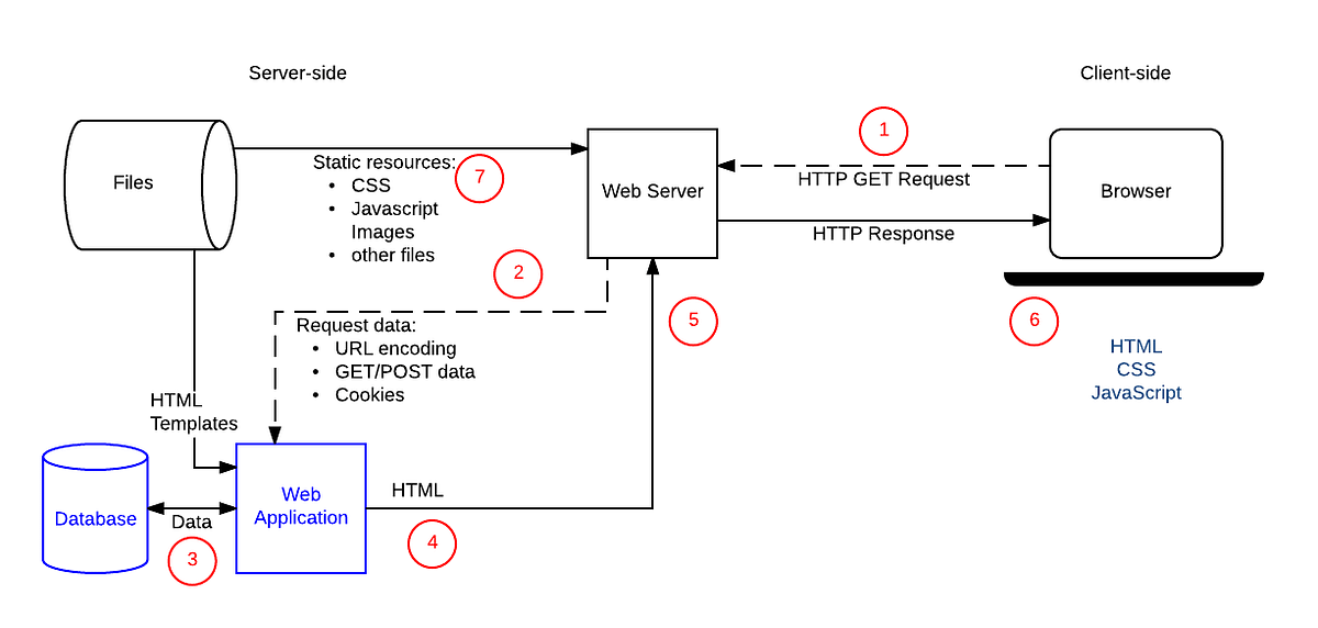 How the website works. The dynamic site architecture and… | by Kirill ...