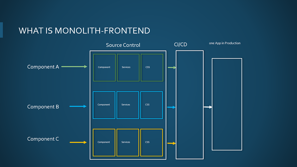 Micro-frontend & SOLID Principles | by Wael Yousef | Medium