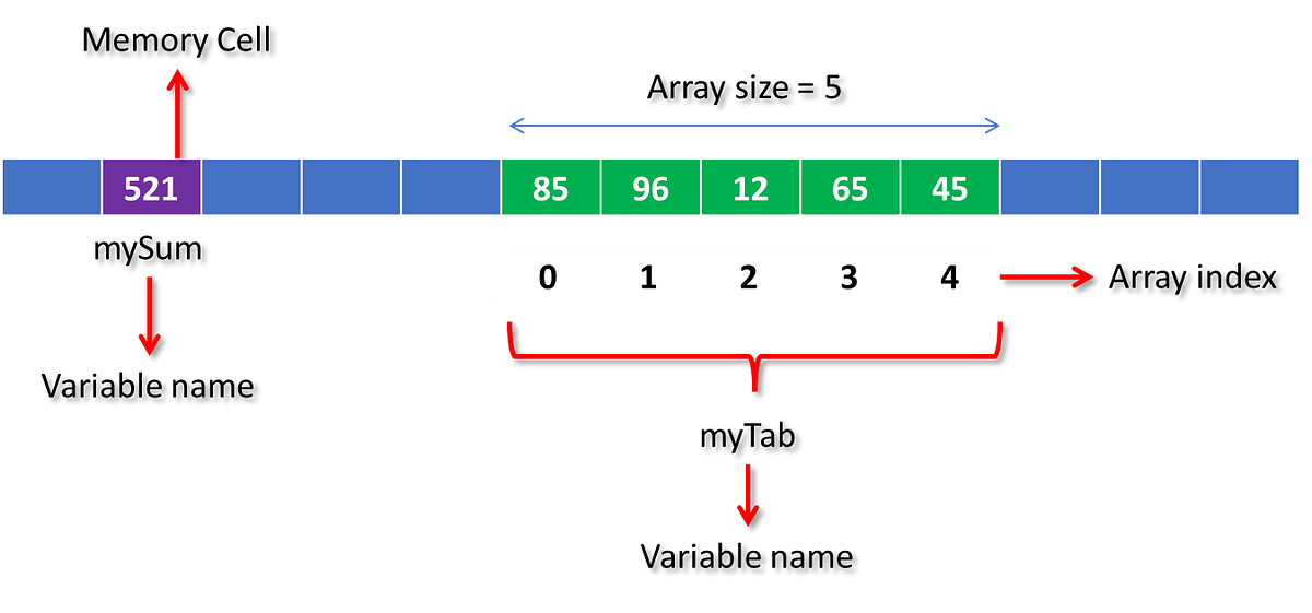 Data Structures and Their Impact on Performance | by Héla Ben ...