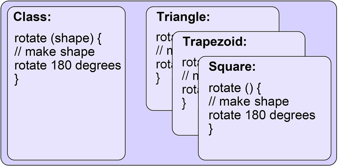 Four Principles of Object Oriented Programing for Beginners | by Natia ...
