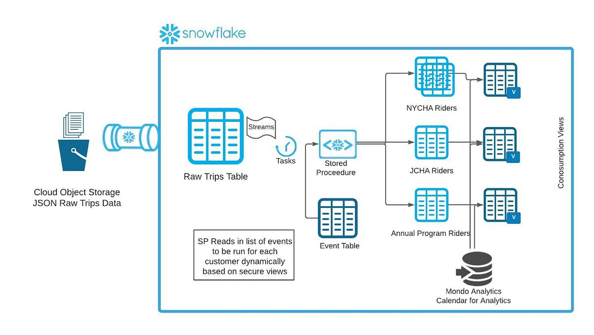 Secure, Event Driven Pipelines for Customer-Facing Use Cases using Streams and Tasks | by Rodney ...