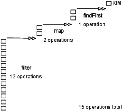 Leveraging the Laziness of Streams | Functional Programming in Java by Venkat Subramaniam | The ...