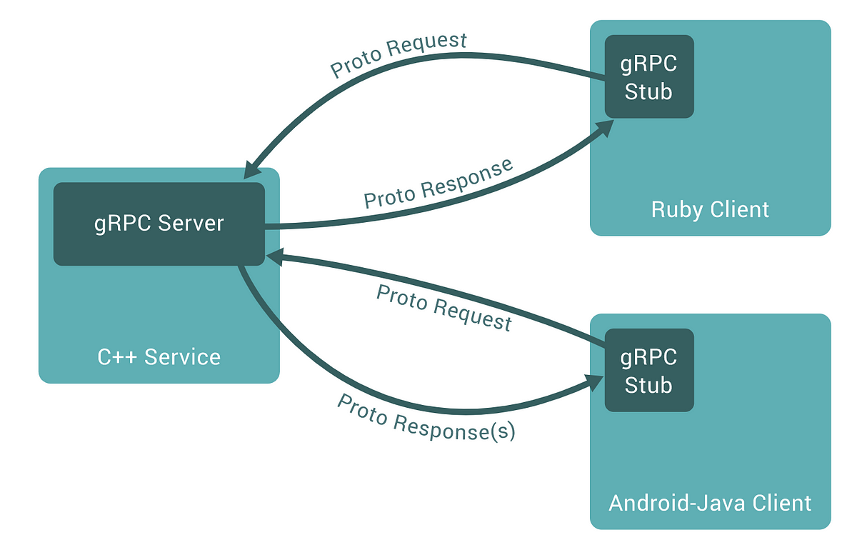 Golang Grpc — Part 1 — Grpc And Protobuf Syntax By Viet Ha Tran Medium