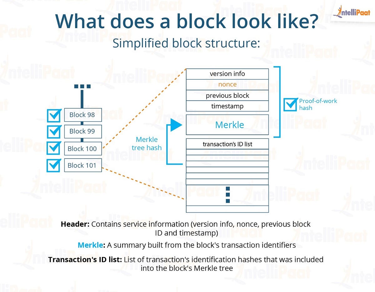 What is a Blockchain?. Simple Definition of a Blockchain | by Roshan ...