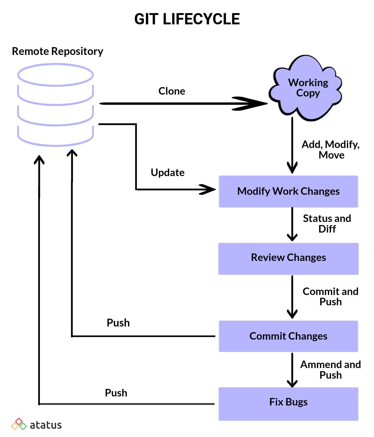 GIT. So now you guys thinking of what is… | by Ravikiran Nandula | Medium