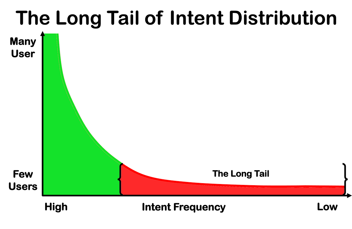 Solving For The Long Tail Of Intent Distribution | by Cobus Greyling | Medium