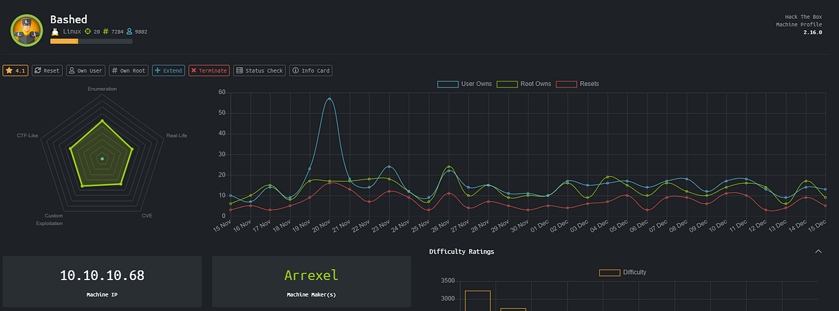HackTheBox — Bashed Walkthrough. Welcome back to another Hack The Box ...