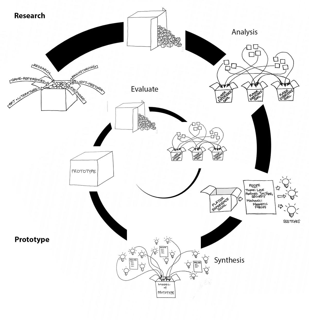 Composing for Game Design. Tools to frame the game design process… | by ...