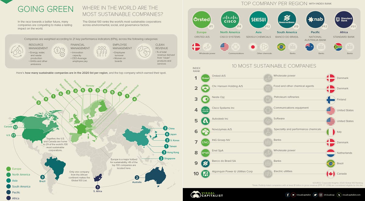Visualizing the 100 most Sustainable companies of the World | by Faisal ...