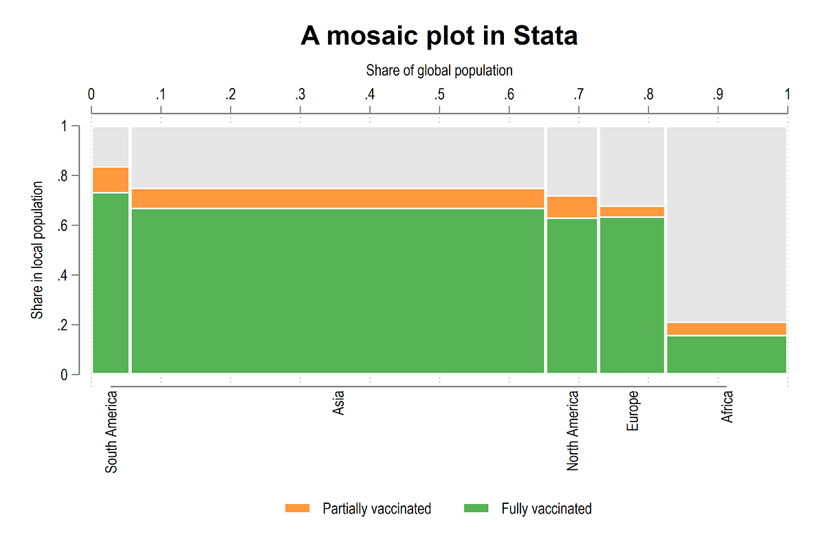 Stata graphs: Mosaic (Marimekko) plots | by Asjad Naqvi | The Stata Guide | Medium
