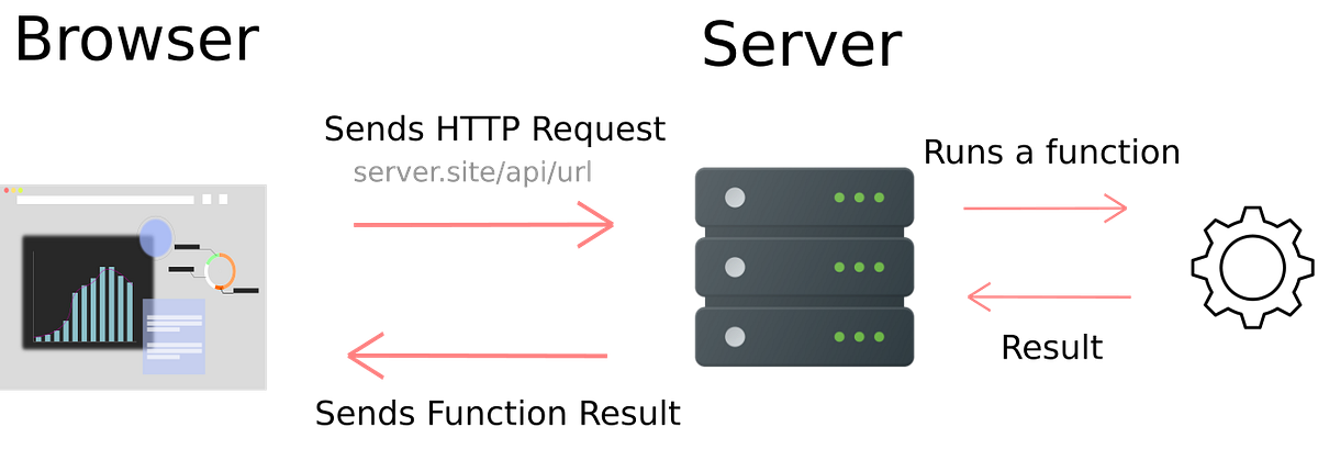 What is an API? What does API mean? Explained in Simple English | by ...