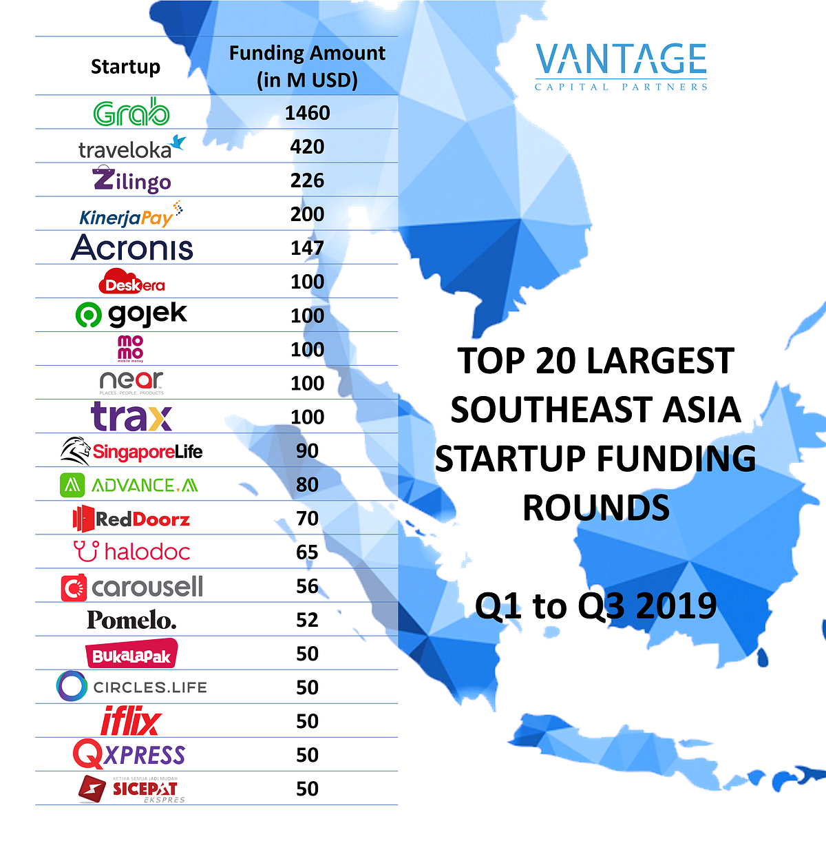 Here are the top 20 largest startup funding rounds between Q1 to Q3 ...