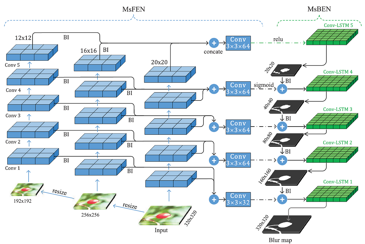 Review — MsFEN+MsBEN: Defocus Blur Detection by Fusing Multiscale Deep ... Review — MsFEN+MsBEN: Defocus Blur Detection by Fusing Multiscale Deep ...