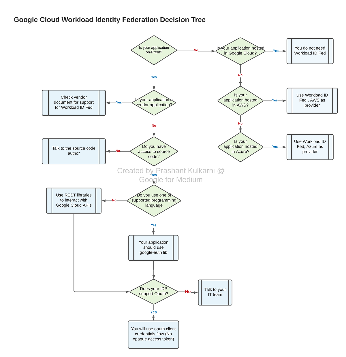 Google Cloud Workload Identity Federation with Okta | by Prashant ...