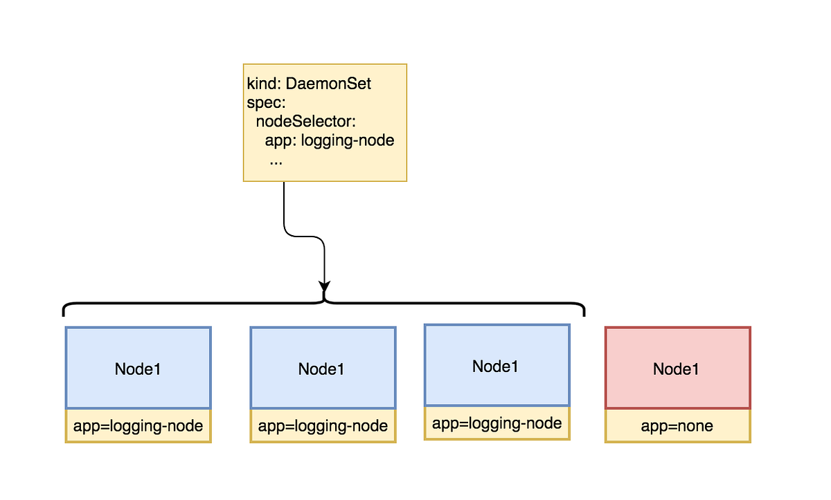 Kubernetes 101 DaemonSets #5. Hello all , So today we will take a… | by ...