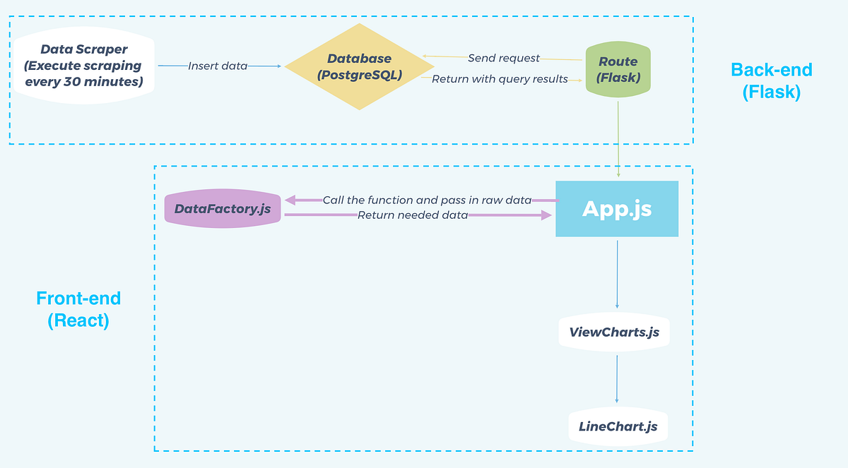 Create a data visualization app for the K-pop TV show ‘Queendom2’ with React+Flask+PostgreSQL ...