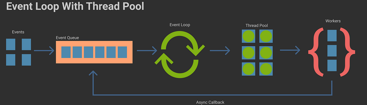 Concurrency Multi Threading Multi Processing Asynchronous Programming And Event Loop By 8509