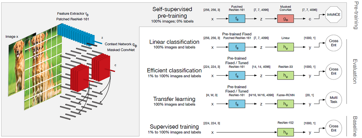 Review — CPCv2: Data-Efficient Image Recognition with Contrastive ... Review — CPCv2: Data-Efficient Image Recognition with Contrastive ...