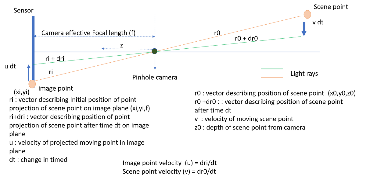 Basics Of Optical Flow This Post Describes Basics Of Optical… By Ashish Jha Oct 2022 Medium