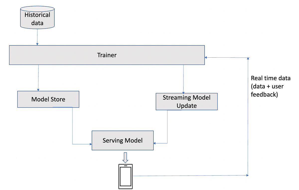 Recsys models: online training & serving | by Jaideep Ray | Better ML | Dec, 2022 | Medium