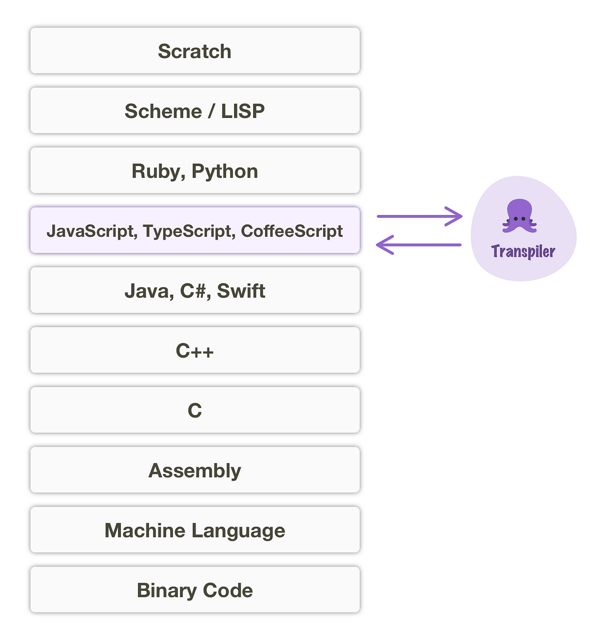 Transpiler A Compiler For Source To Source Compilation By Diksha Mali Medium
