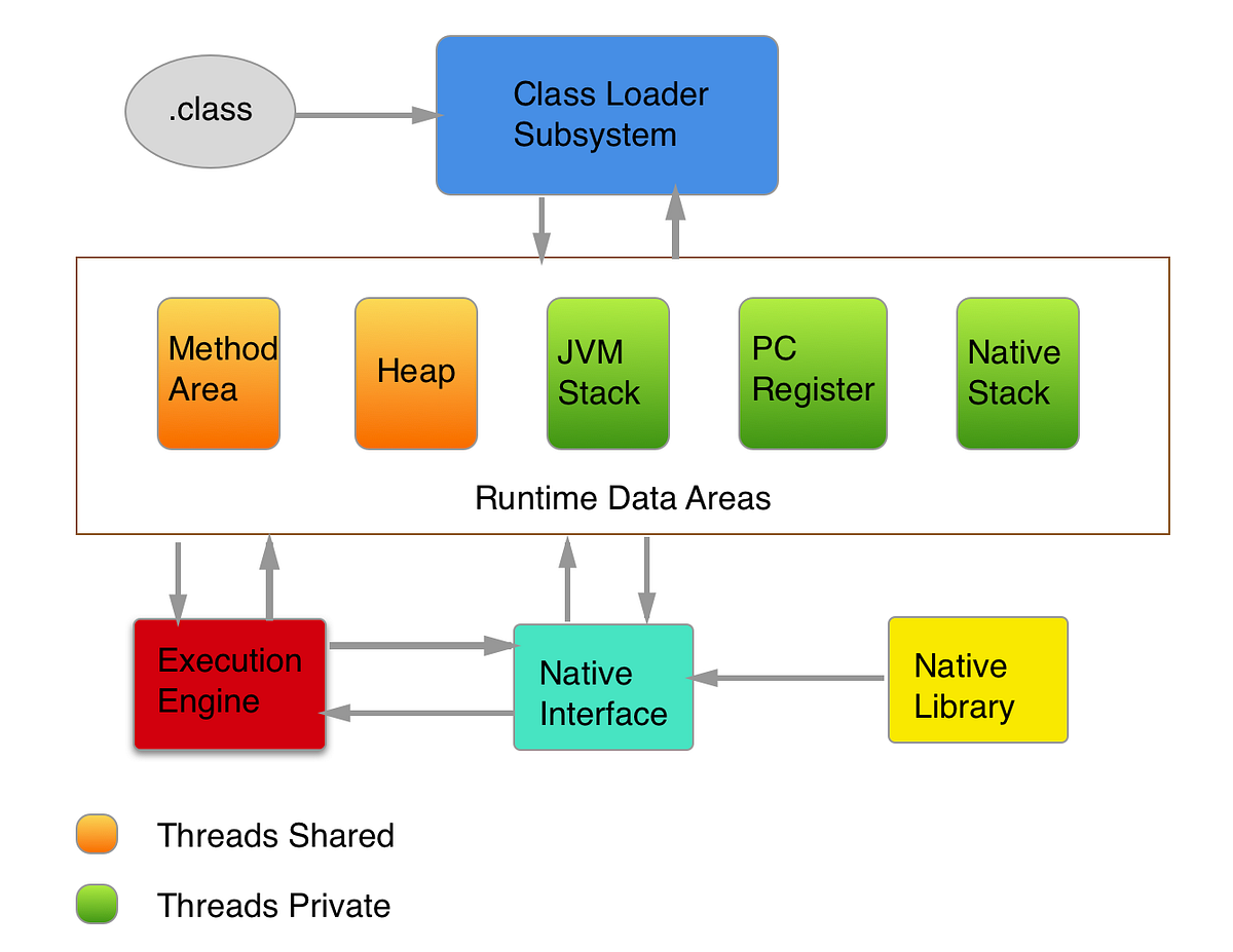 What is JVM ?… In Detail…. JVM (Java Virtual Machine) is an… | by ...