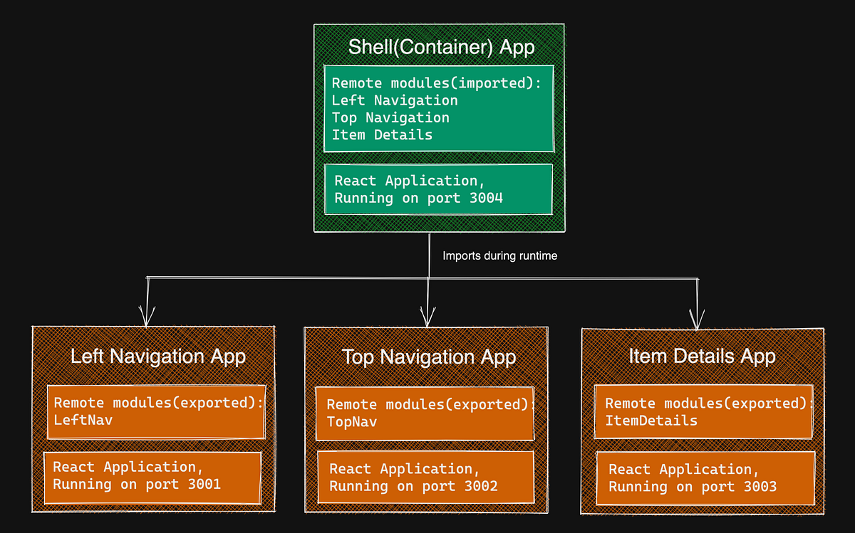 Module Federation using Webpack 5. The Micro-frontend journey. | by ...