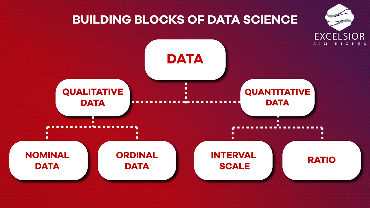 Data Science: Building blocks of our future! | by Excelsior | Medium