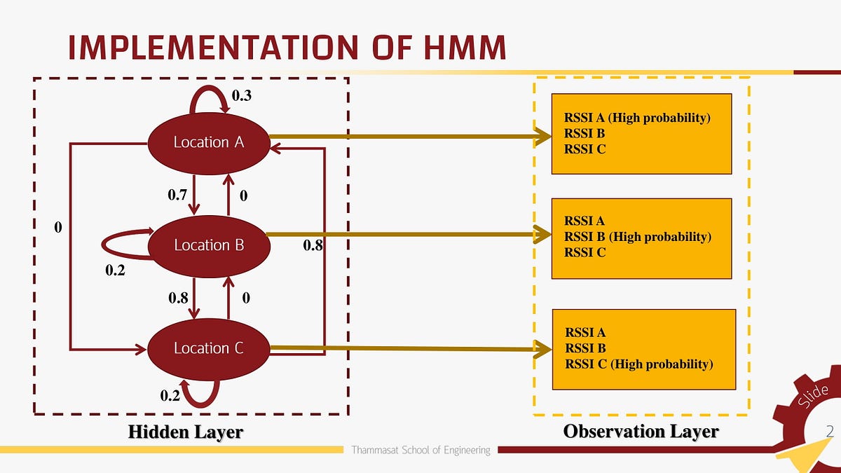 Hidden Markov Model — Evaluation Problem (Forward-backward Algorithm) | by Karishma Agarwal | Medium
