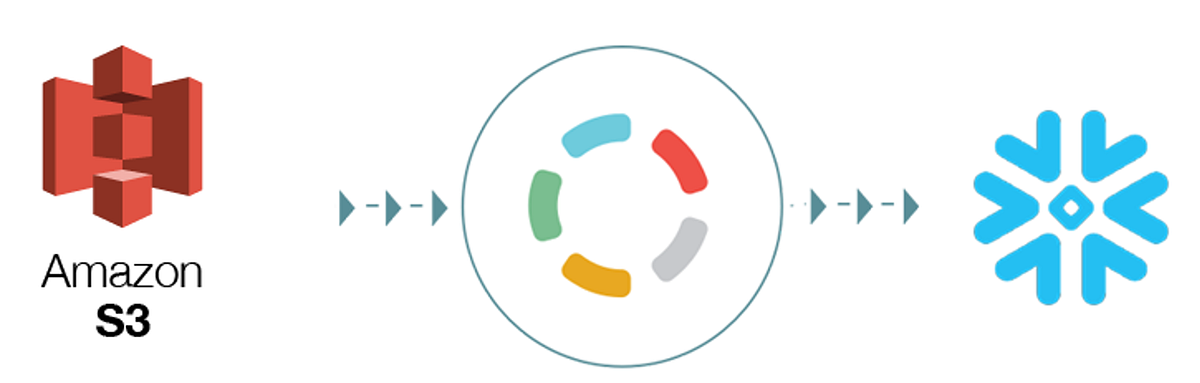 AWS S3 Integration with Snowflake | by Debi Prasad Mishra | AWS in ...