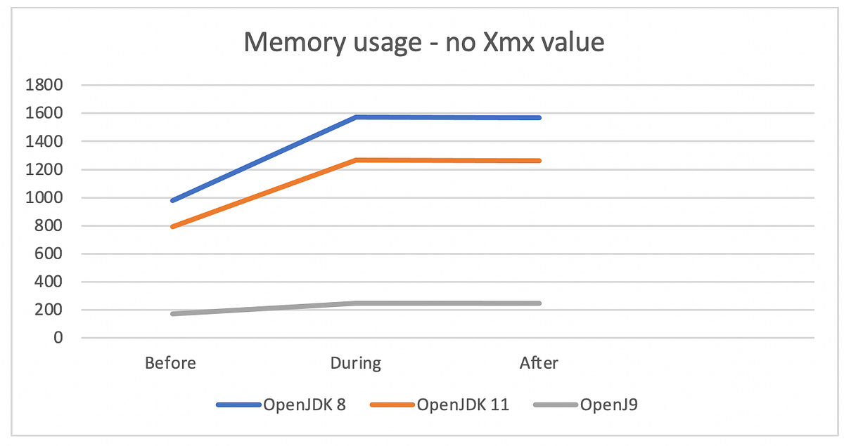 How we managed to bring down memory footprint of our Spring Boot ...