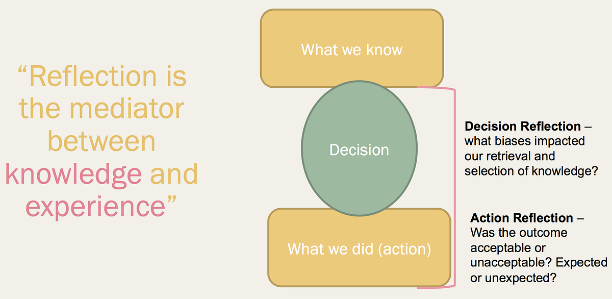 Reflection’s Job is to Help you Make Better Decisions | by Joel ...