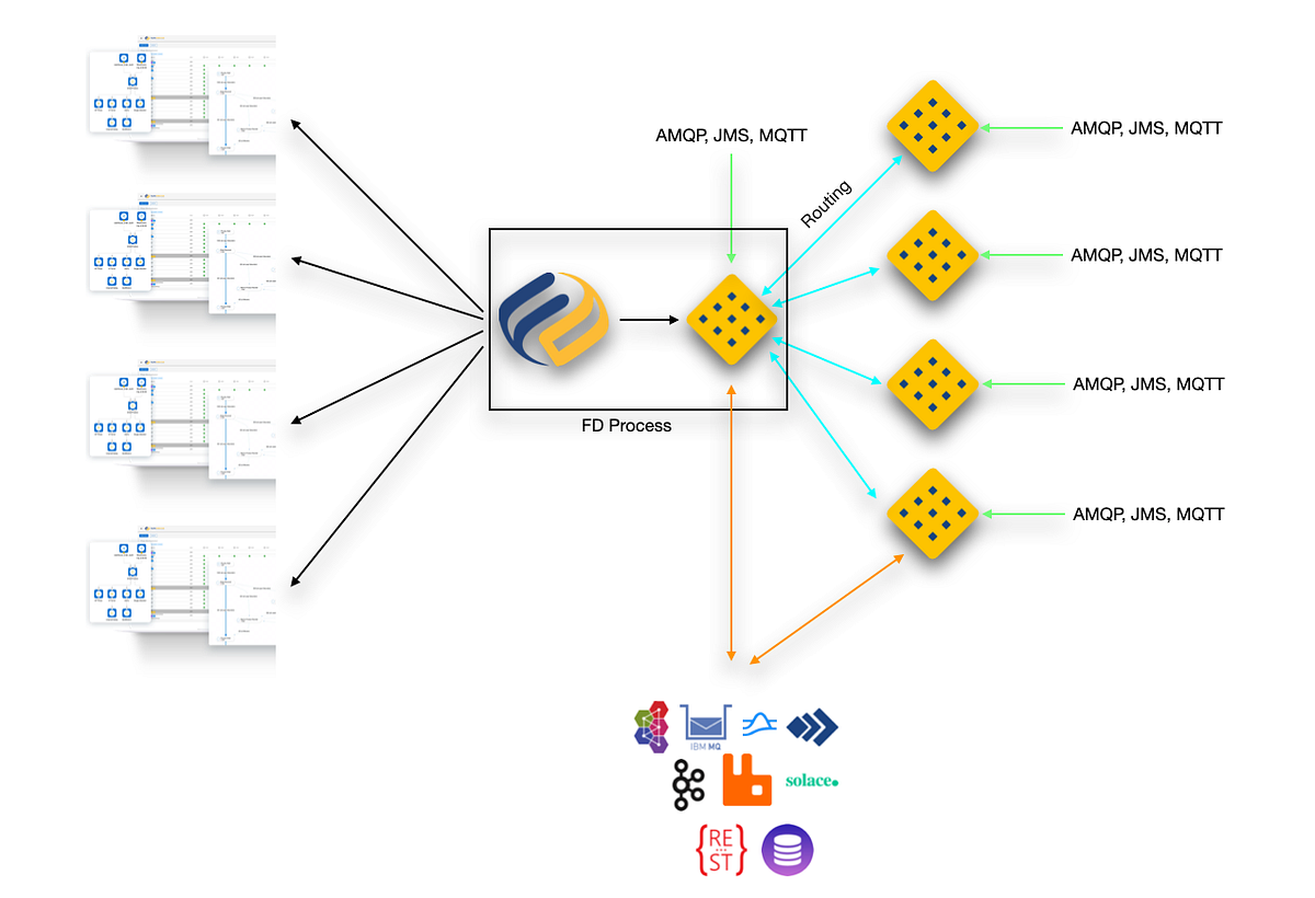 How you turn Flow Director into a full-fledged JMS/AMQP/MQTT Enterprise Messaging System | by ...