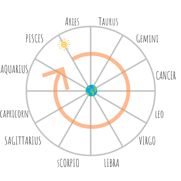 Tropical vs Sidereal Year | Tropical vs Sidereal Zodiac | Adya Kiran ...