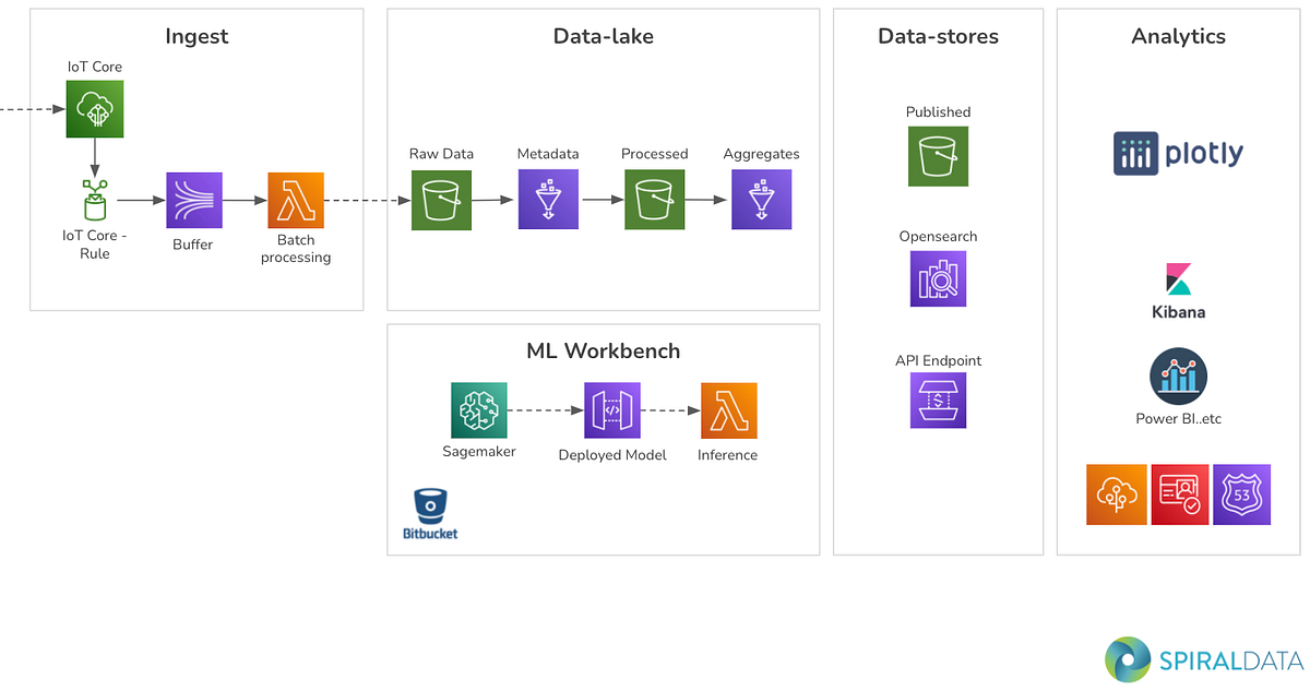 IoT to ML Reference Architecture — Updated v1.1 | by SpiralData | Medium