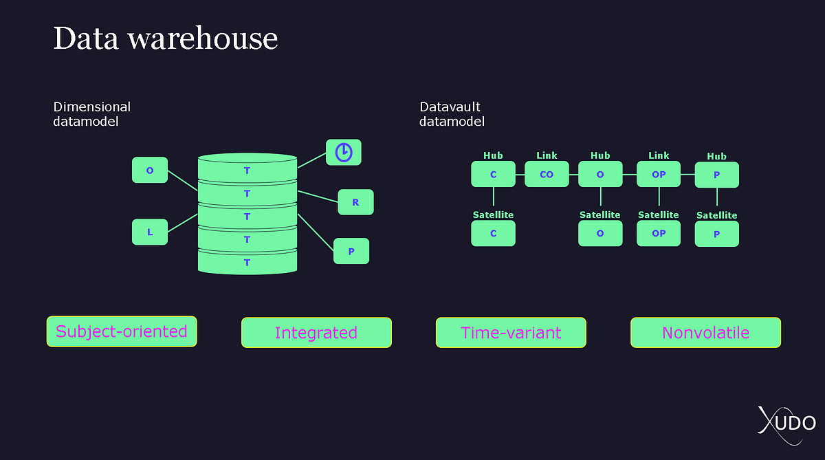 What is a data warehouse?. The transformations to mold the data… | by Wouter Trappers | Plumbers ...