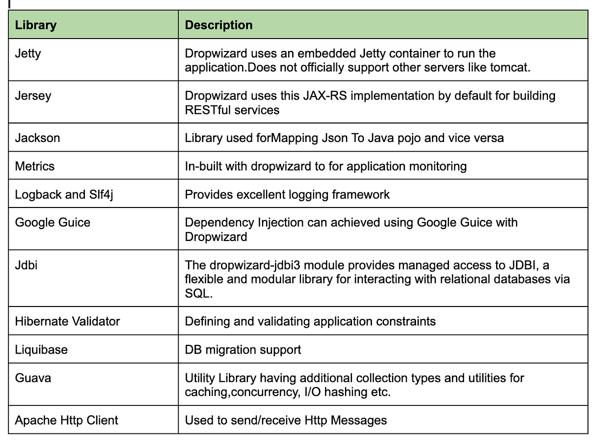 Dropwizard for quickstarting RESTful web services development | by Snehal Warhekar | Globant ...