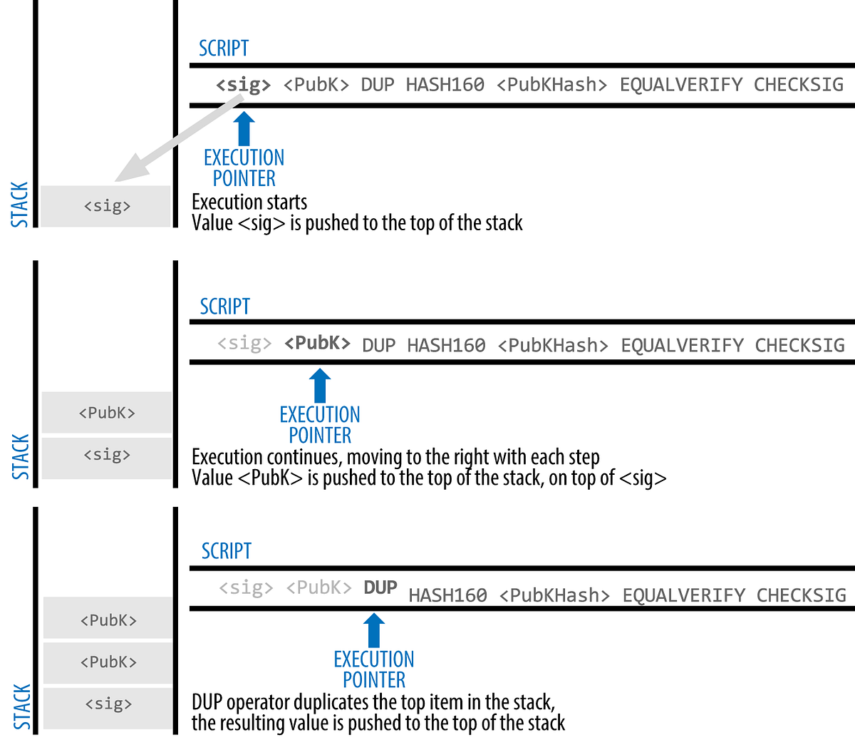 My Notes On Bitcoin Transactions — Part 2 By Ismail Akkila Medium 0603