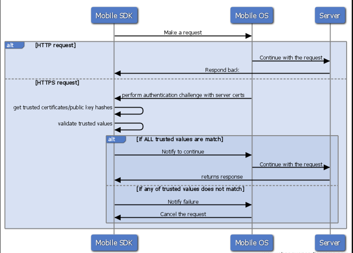 SSL Working and Why do we require SSL Pinning | by Ashish Rajvanshi | Medium