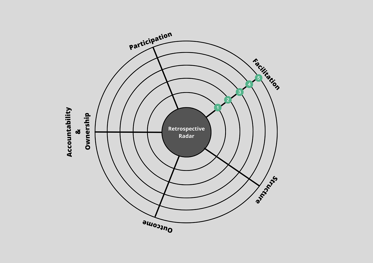 The team Radar Retrospective. Have you ever wanted to have a… | by Yamini Hundare | Serious ...