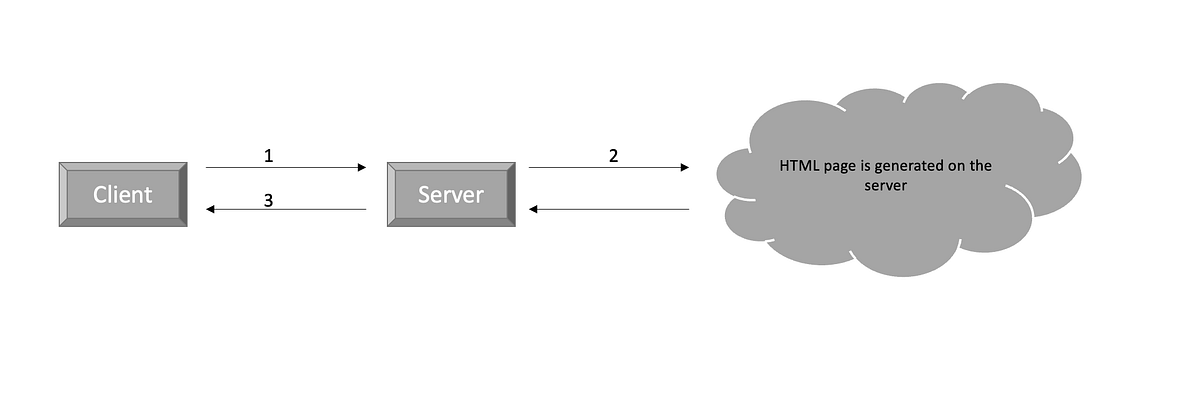 Demystifying: Server-Side Rendering (SSR) | by Bhanu Loshali | Jan ...