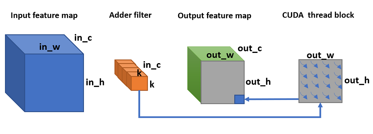 Converting Novel Neural Network Architectures To Tensorrt — Addernet To Tensorrt By Chinthaka
