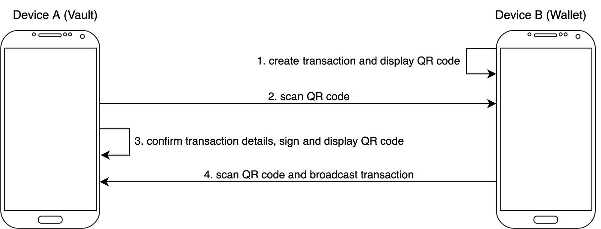 Tutorial: set up your own air-gapped wallet for free with AirGap | by ... Tutorial: set up your own air-gapped wallet for free with AirGap | by ...