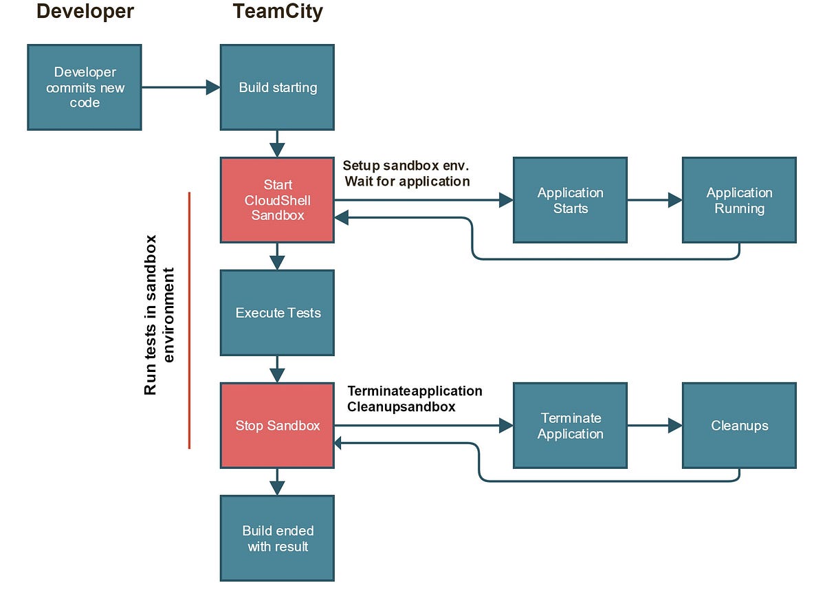 TeamCity Plugin Development Journey | by Tomer Admon | Quali-TechBlog ...