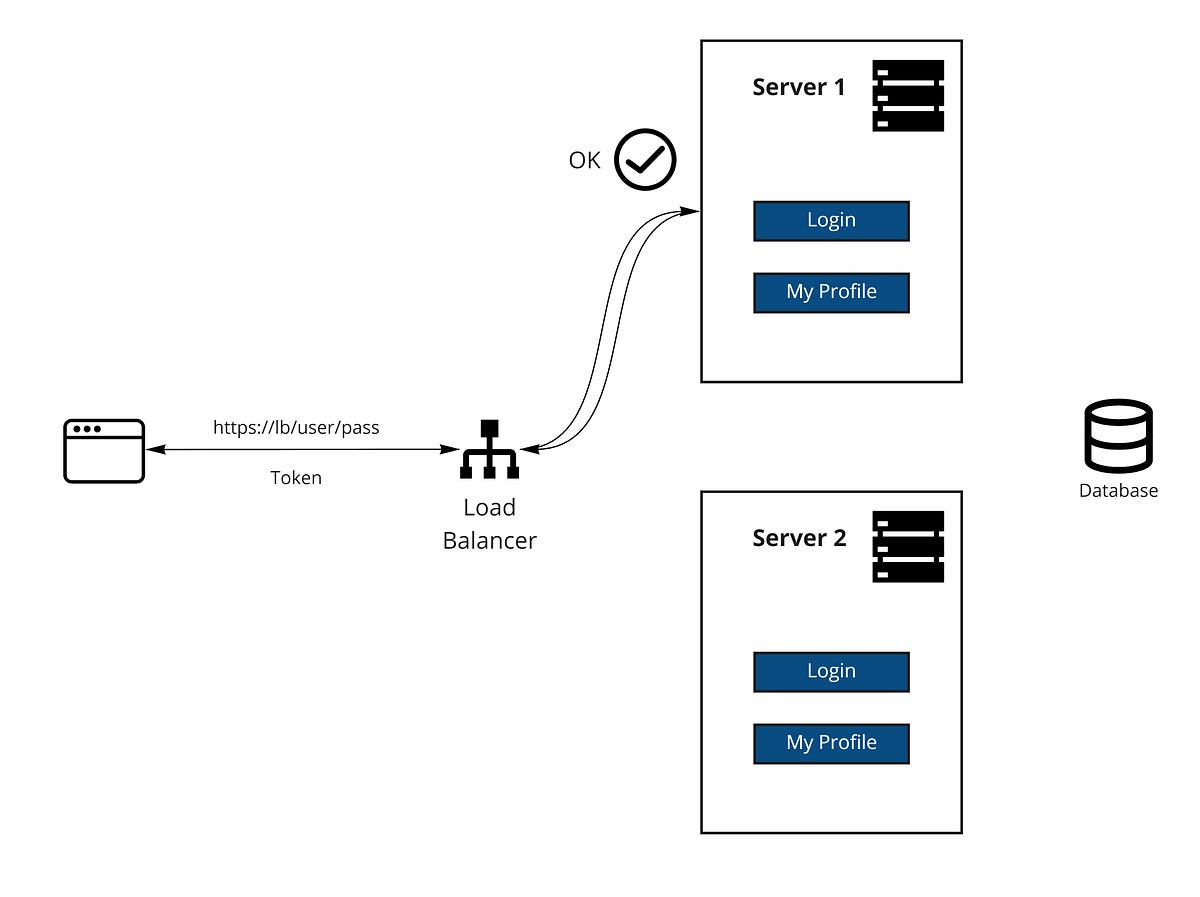 Stateless Applications. Level: Beginner | by Şafak ÜNEL | Medium